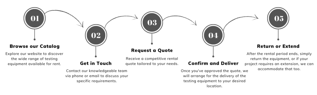Specialized Testing Equipment Rental – AMEC UAE